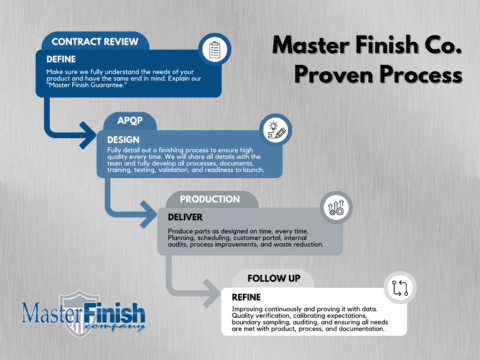 Proven Process - MasterFinish